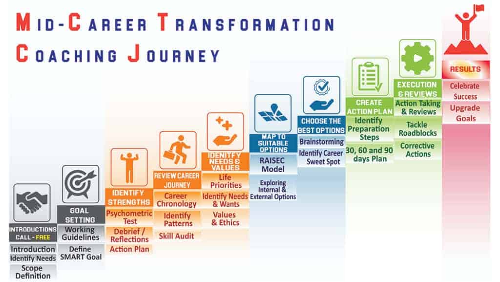 How Coaching Works | Hemant Deshpande Career Coaching